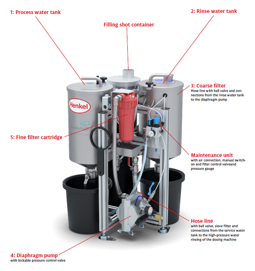 - Rinsing Water Recycling System | Sonderhoff